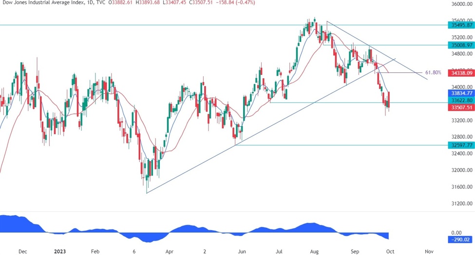 Dow Jones Technical Analysis - Key levels in play | investingLive
